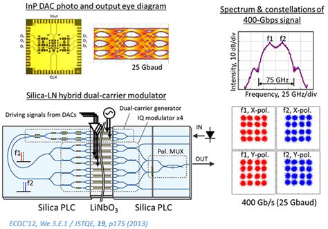 Optical Signal Processing Using Planar Lightwave Circuitsandhigh Speed