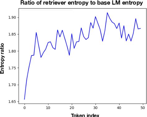 Figure 3 From Knn Lm Does Not Improve Open Ended Text Generation