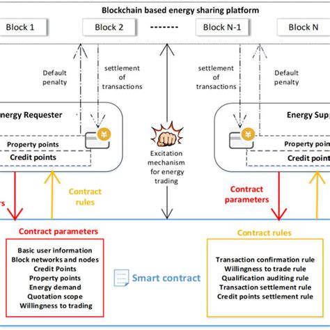 The Energy Trading Process Using Smart Contract Download Scientific Diagram