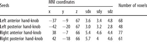 Mean Coordinated Relative Sd And Number Of Voxels Of Each Seed