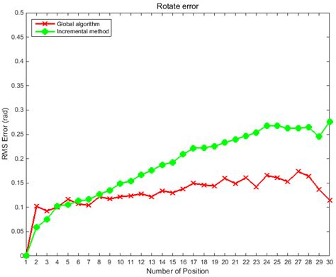 rms error curves of rotation angle at different positions before and