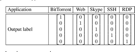 Table 2 From Deep Rnn Based Network Traffic Classification Scheme In Edge Computing System