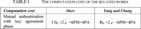 Table I From An Advanced Ecc Dynamic Id Based Remote Mutual
