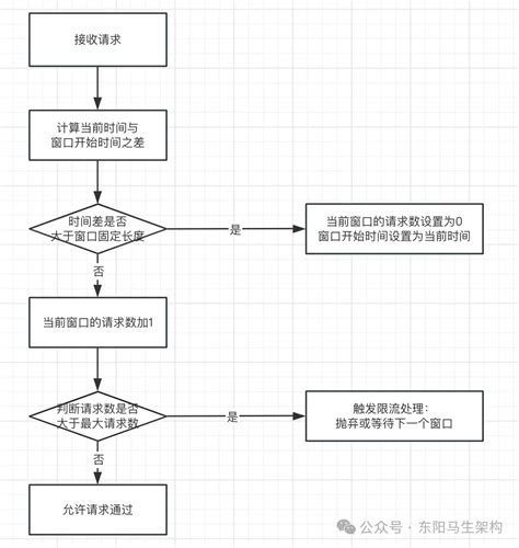 sentinel源码—8 限流算法和设计模式总结一 sentinel限流模式 csdn博客