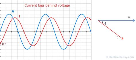 Lagging And Leading Power Factor Phasor Diagram Lagging Lead
