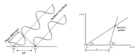 A Phase Of Arrival Poa Reproduced With Permission From Zafari A Download Scientific