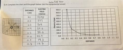Solved Physics Lab Electric Field And Electric Potential Chegg