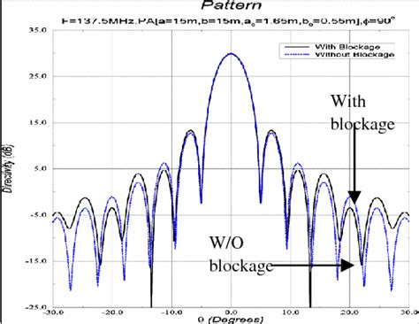 Figure 1 From Dual Polarized Uhfvhf Honeycomb Stacked Patch Feed Array
