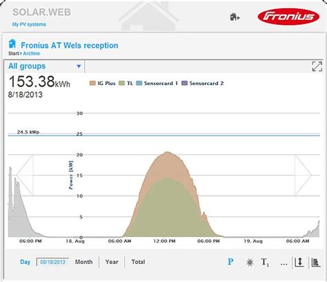 Grid Tie Solar Inverters Sustainable Solar Services