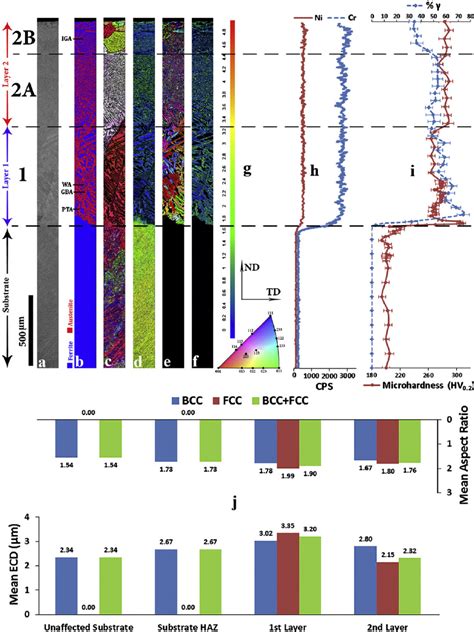 Ebsd Results A Iq Image B Phase Map C Nd Ipf Map Of Bcc D