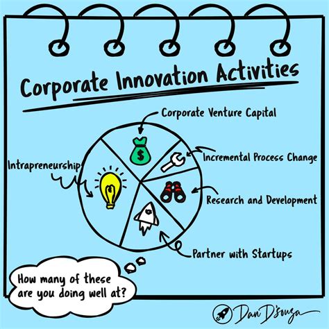 Dan Dsouza 🚀 On Linkedin Innovationstrategy Innovation Corporateinnovation Corporate Startup…
