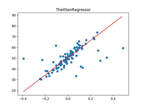 Robust Regression For Machine Learning In Python