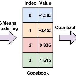 Illustration Of Clustering Based Quantization Download Scientific Diagram