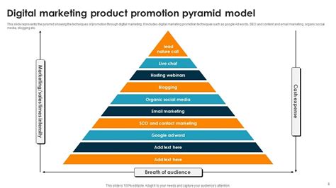 Product Pyramid Model Ppt Powerpoint Presentation Complete Deck With Slides