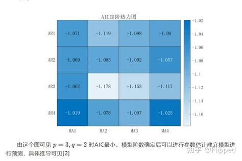 建模算法系列二十三ARMA模型 知乎