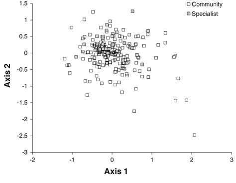 Graphic Representation Using Non Metric Multidimensional Scaling Nmds