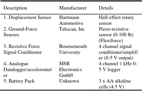 table 2 from development of a wearable sensor system for dynamically