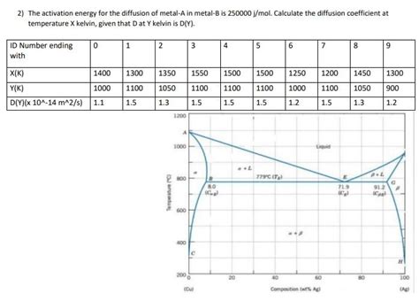 Solved 2 The Activation Energy For The Diffusion Of Metal A