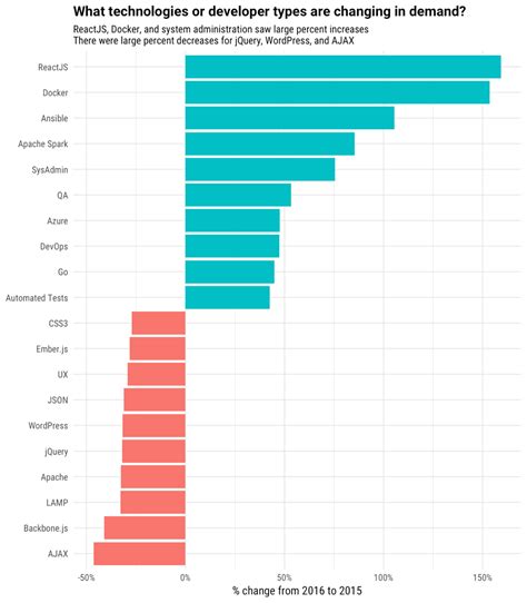 Developer Hiring Trends In 2017 Stack Overflow