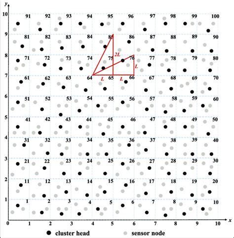 Cluster Coordinate In Network Download Scientific Diagram