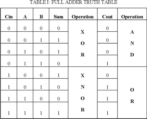 table i from area and power efficient carry select adder semantic scholar