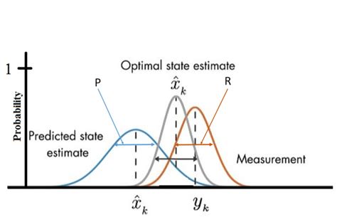 How Ekf Work For Sensorless Operation For Speed And Rotor Angular Position Estimation