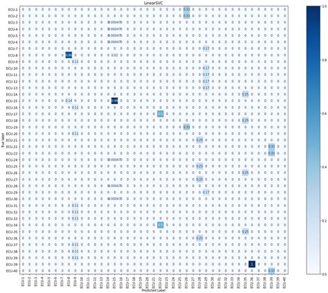 Ecu Classification Result For Svm With Linear Kernel Algorithm