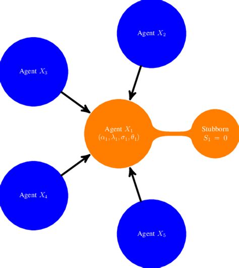 5 Agent Star Centered Stochastic Interaction Example Download Scientific Diagram