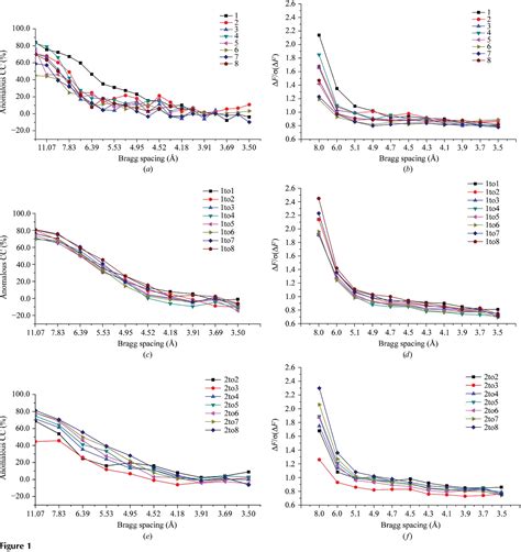 Figure 1 From Multi Crystal Anomalous Diffraction For Low Resolution Macromolecular Phasing