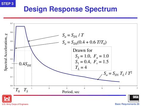 Ppt Lesson 6 Asce 7 10 Basic Requirements For Structural Design Powerpoint Presentation Id