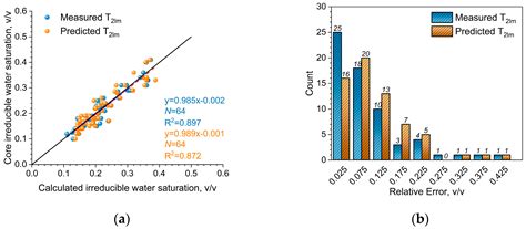 Fractal Fract Free Full Text Logging Evaluation Of Irreducible Water Saturation Fractal