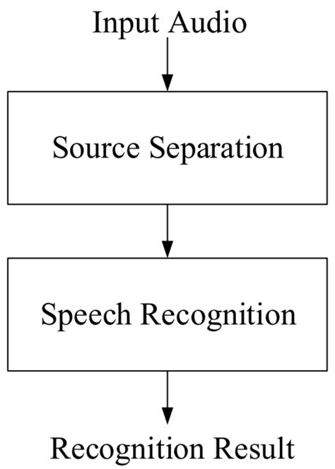 Sensors Free Full Text Implementation Of Sound Direction Detection And Mixed Source