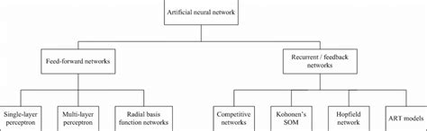 1 Taxonomy Of Ann Architecture Download Scientific Diagram