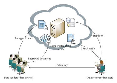Architecture Of The Search Over Encrypted Cloud Data Download Scientific Diagram