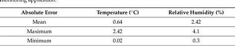 Table 5 From Multipurpose Modular Wireless Sensor For Remote Monitoring