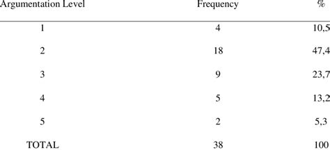 The Argumentation Levels Of The Participants Download Scientific Diagram