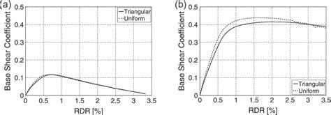 Figure 9 From Fracas A Capacity Spectrum Approach For Seismic Fragility Assessment Including