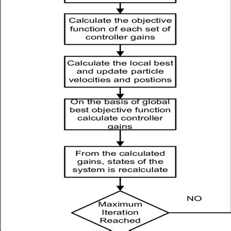 Ipso Algorithm Flow Chart Download Scientific Diagram