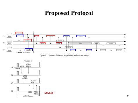 PPT A Novel Multi Channel MAC Protocol For Wireless Ad Hoc Networks PowerPoint Presentation