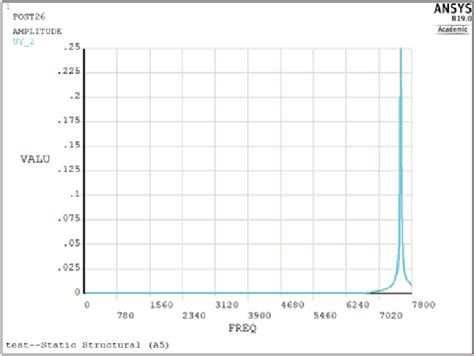 Harmonic Spectrum Calculated In Ansys Apdl Both The Elements And The
