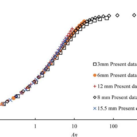 The Distribution Of The Froude Number Against The Acceleration