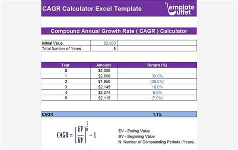 Cagr Calculator Excel Template Get Accurate Compound Annual Growth