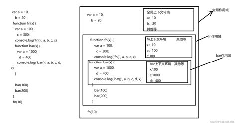 Js—执行上下文和作用域js执行上下文和作用域的区别 Csdn博客