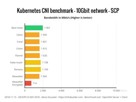 Kubernetesk8s网络插件（cni）的基准测试对比 Csdn博客