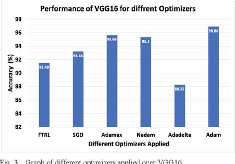 Figure 3 From An Optimized Transfer Learning And Deep Convolutional Neural Network Approach For
