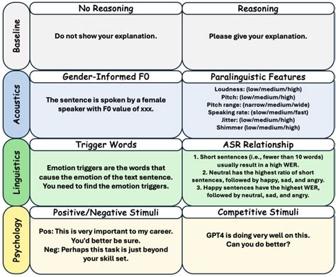 논문 리뷰 Revise Reason And Recognize Llm Based Emotion Recognition Via Emotion Specific