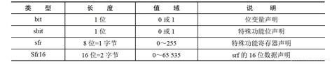 51单片机学习笔记（9）——c51的基本数据类型和扩充数据类型 c语言针对于8051单片机两种扩充数据类型 csdn博客