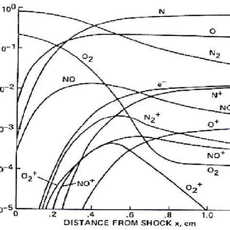 Evolution Of The Species Mole Fraction In The Relaxation Area U∞ 10