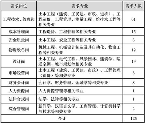 2019國企校園招聘125人，五險一金享免費食宿、繼續教育 每日頭條