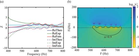 Color Online A The Theoretical Dark Blue Simulated Red And